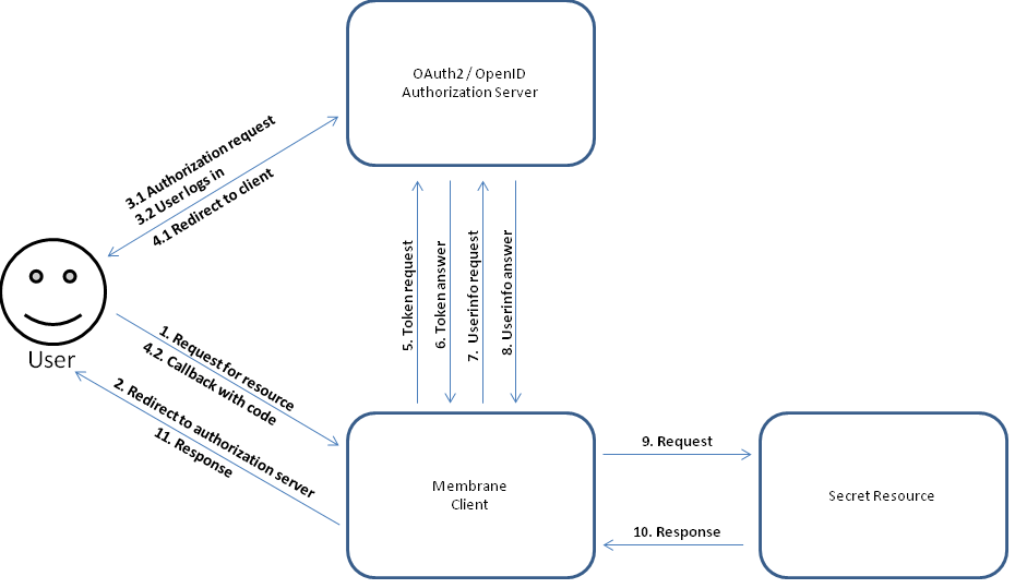 Openid Connect Flow Openid Connect Flow
